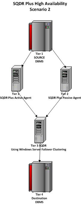 SQDR Plus High Availability