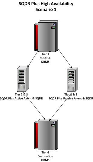 SQDR Plus High Availability